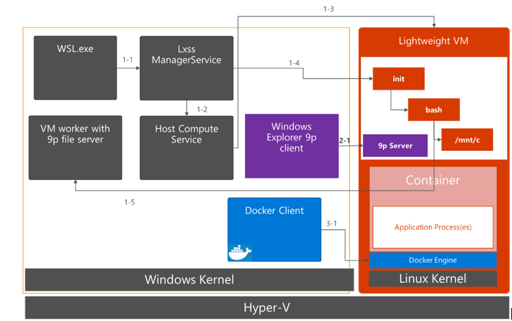 WSL 2（Windows Subsystem for Linux 2）とDocker DesktopとDockerと - ts0818のブログ