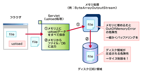 Spring FrameworkのMultipartFileの仕組みについて調べてみた - ts0818のブログ