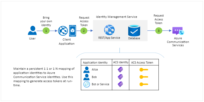 Azure Communication Servicesについて調べてみた - ts0818のブログ