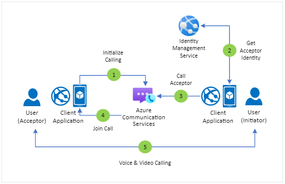 Azure Communication Servicesについて調べてみた - ts0818のブログ