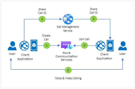 Azure Communication Servicesについて調べてみた - ts0818のブログ