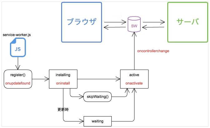 WorkboxのService Workerの挙動が分かり辛い... - ts0818のブログ