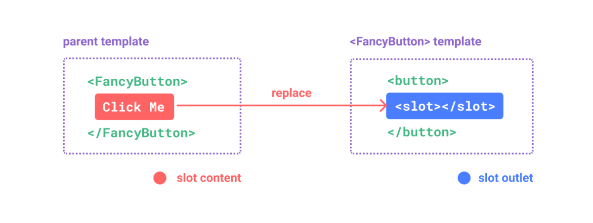 slot および slot-scope 属性は非推奨と言うが、そもやそもVue.jsのスロットって何ぞ？ - ts0818のブログ