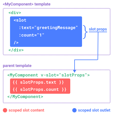 slot および slot-scope 属性は非推奨と言うが、そもやそもVue.jsのスロットって何ぞ？ - ts0818のブログ