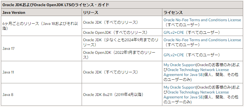 Oracle Java SE Universal Subscriptionって何なの？ - ts0818のブログ