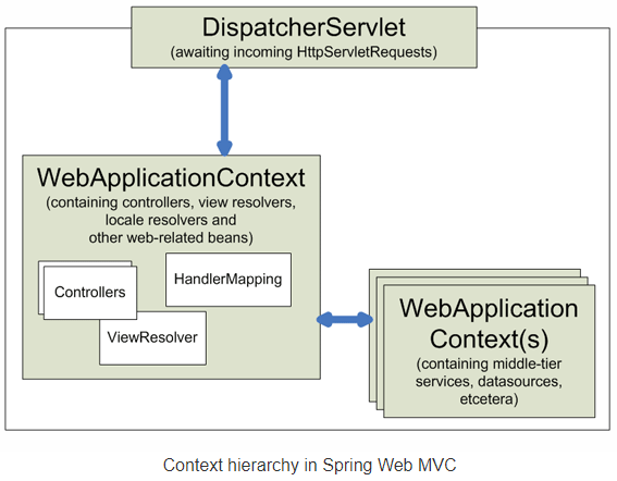 Spring Web MVCがServletを利用してるの図解してあげれば良い気はするけど... - ts0818のブログ