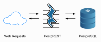 PostgRESTの使い道が分からんけど、JavaからAPIを呼び出してみる - ts0818のブログ