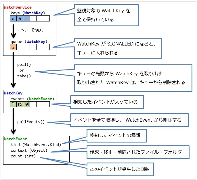 Javaの標準APIのWatchServiceを使ってみる。要件によってはMessage Queueの仕組みも使った方が良い気はする ...