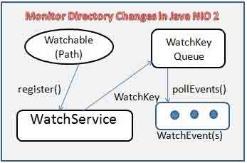Javaの標準APIのWatchServiceを使ってみる。要件によってはMessage Queueの仕組みも使った方が良い気はする - ts0818のブログ