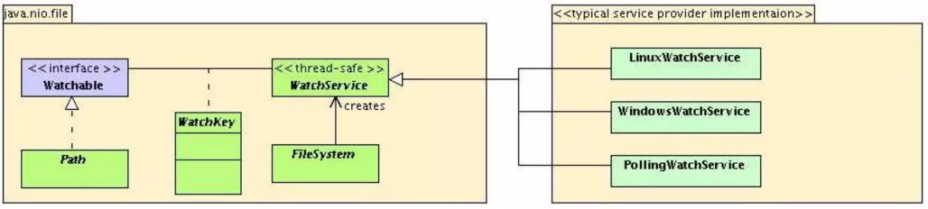 Javaの標準APIのWatchServiceを使ってみる。要件によってはMessage Queueの仕組みも使った方が良い気はする - ts0818のブログ