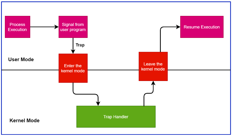 Linuxのtrapで捕捉できるシグナルを整理してみる - ts0818のブログ