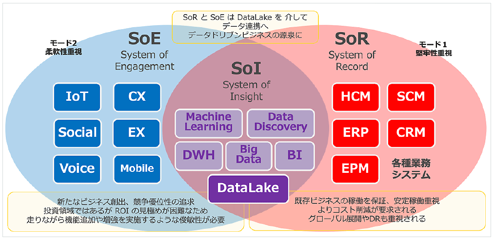 SoR、SoE、SoIのIT用語の初出が謎だし、出自の分からん得体の知れない情報を扱う気持ち悪さ - ts0818のブログ