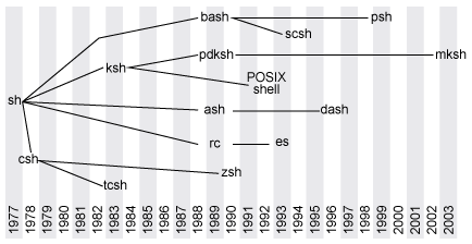 /bin/shで実行と/bin/bashで実行とで、実現できることが異なる罠 - ts0818のブログ
