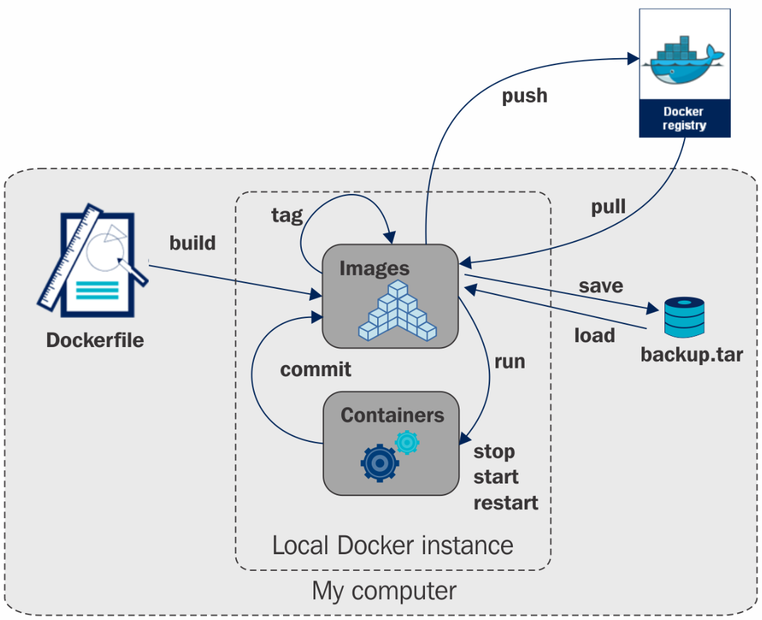 Dockerを利用したアプリケーションのGit管理はどうするのが良いのか？ - ts0818のブログ