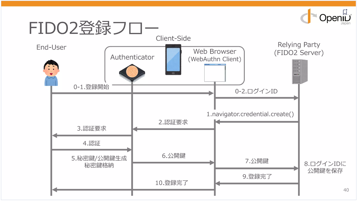 FIDO2（Fast Identity Online 2）に必要な情報を整理してみる - ts0818のブログ