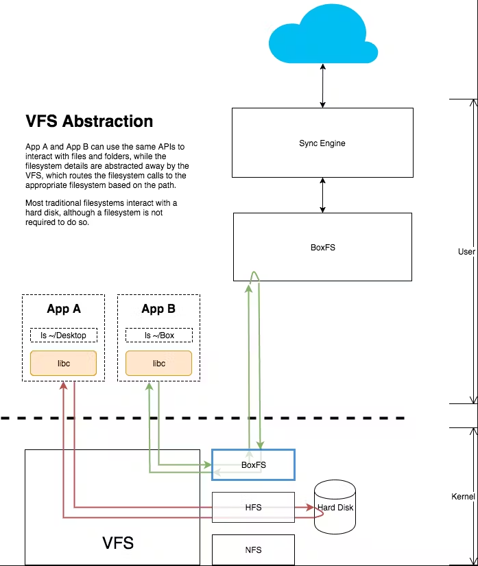 仮想ファイルシステム（Virtual File System）とは？ - ts0818のブログ