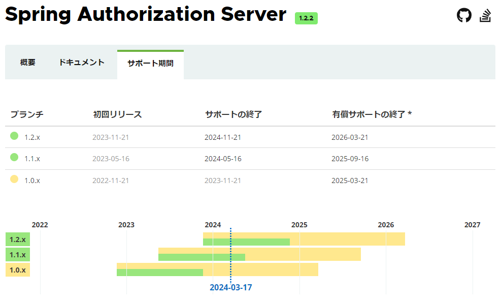 Spring Authorization Serverは実用に耐え得るものになったのか？ - ts0818のブログ