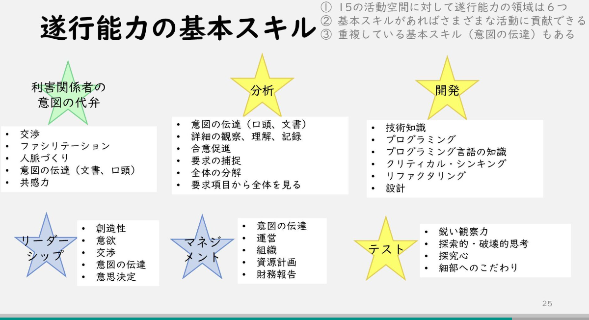 ソフトウェア開発の指針のための基盤を提供するEssenceとは - ts0818のブログ