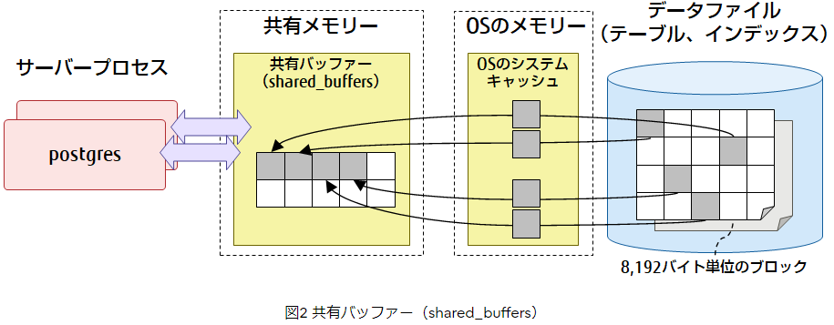 PostgreSQLの「過大属性格納技法（TOAST：The Oversized-Attribute Storage Technique）」とは - ts0818のブログ