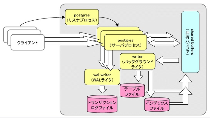 PostgreSQLの「過大属性格納技法（TOAST：The Oversized-Attribute Storage Technique）」とは - ts0818のブログ