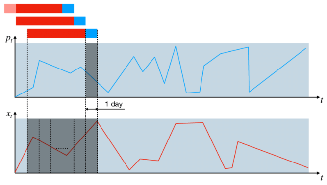 Pythonで多変量時系列データの異常検知を実装してみる - ts0818のブログ