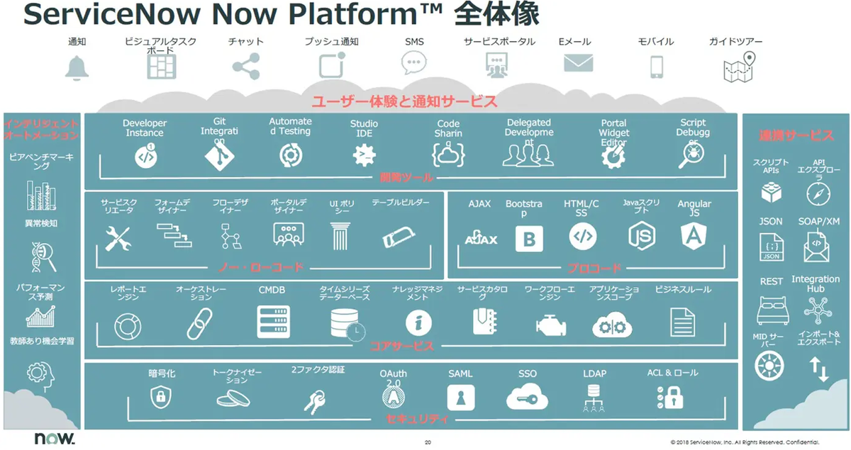 ServiceNowのAPIを利用するためのSDKがJavaScript向けのみって辛過ぎるんだが - ts0818のブログ