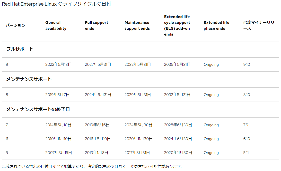 VirtualBoxにインストールしていたRHEL 7系を8系へバージョンアップしてみた - ts0818のブログ