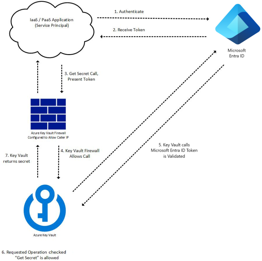 Azure Key VaultへのアクセスってIPアドレスのホワイトリストで制限する感じになるのか - ts0818のブログ