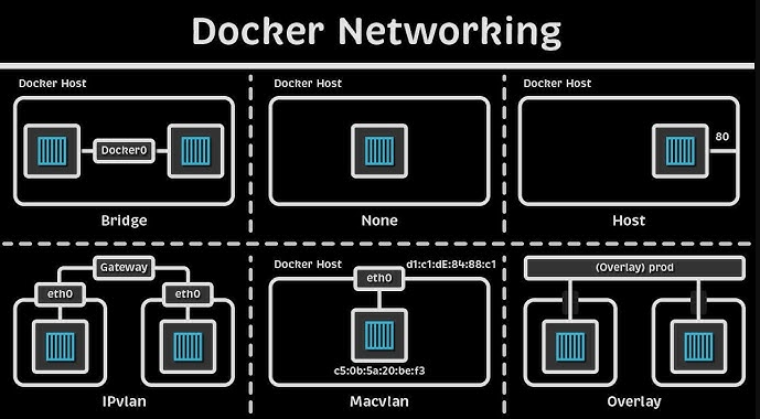 DockerのネットワークでホストのIPアドレスとの関係など整理したい - ts0818のブログ