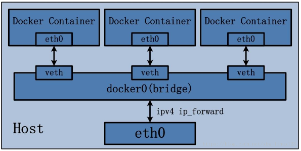DockerのネットワークでホストのIPアドレスとの関係など整理したい - ts0818のブログ