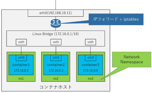 DockerのネットワークでホストのIPアドレスとの関係など整理したい - ts0818のブログ