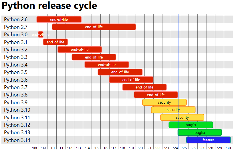 PythonでGit操作のできるライブラリは、どんなものがあるのか - ts0818のブログ