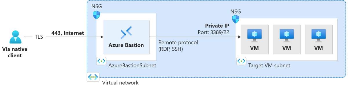 az network bastion tunnelの仕組みが分かりにくいので整理してみたかったが... - ts0818のブログ