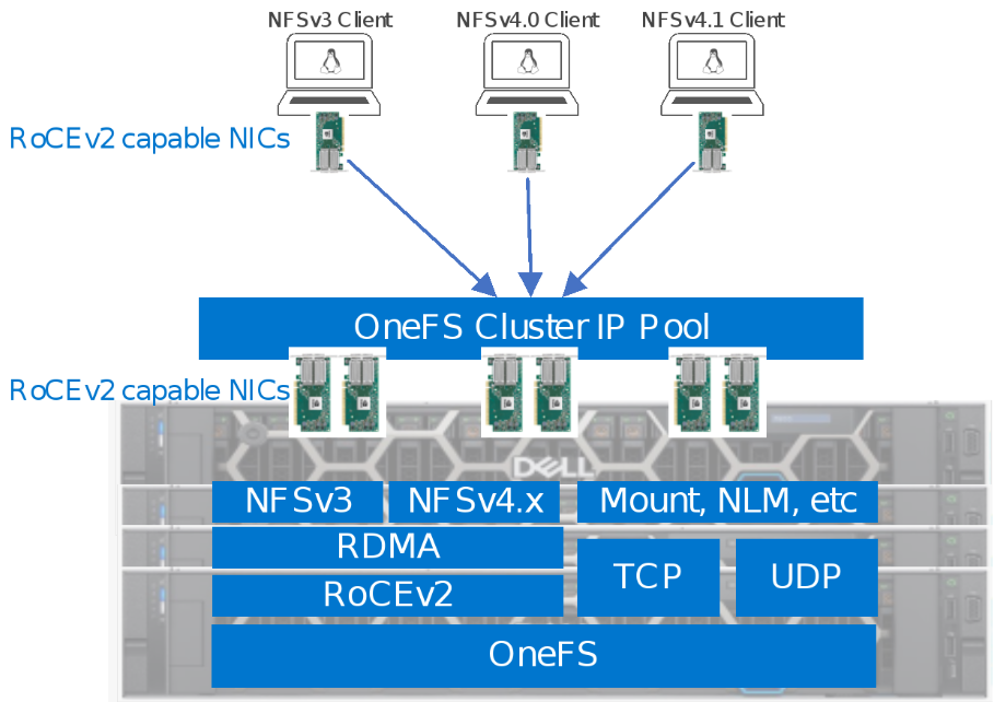 Azure Files（NFS 4.1）とAzure Blob Storage（NFS 3.0）の違いが知りたい - ts0818のブログ