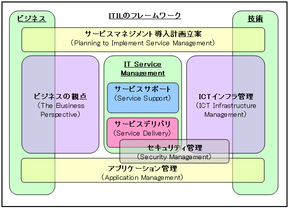 CAB（Change Advisory Board）とは。ITILの変更管理プロセスの一部として定義されてる模様 - ts0818のブログ