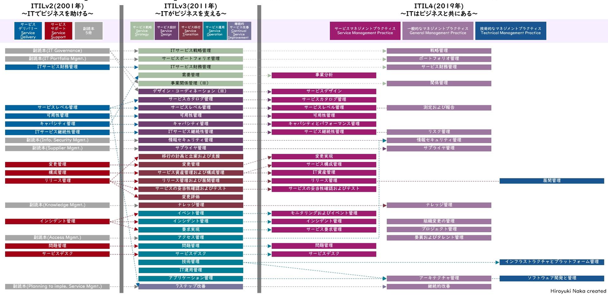 CAB（Change Advisory Board）とは。ITILの変更管理プロセスの一部として定義されてる模様 - ts0818のブログ