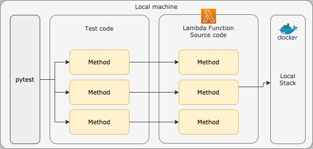 Pytest Sam Localstackを使ったaws Lambda結合テスト Public Note