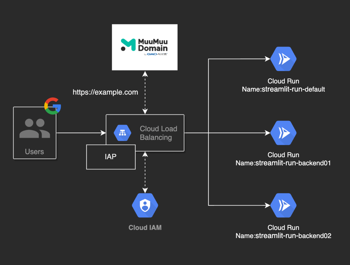 Streamlit on Cloud Run with Identity-Aware Proxy (IAP) - public note