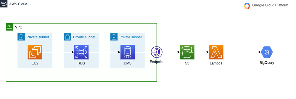 AWS Database Migration Service による Change Data Capture: 前編 - public note