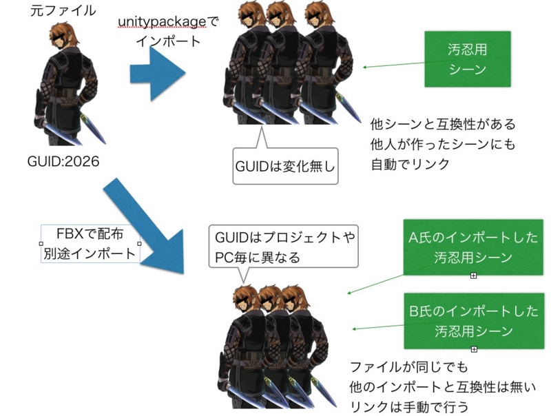 Unityのunitypackage出力について - テラシュールブログ