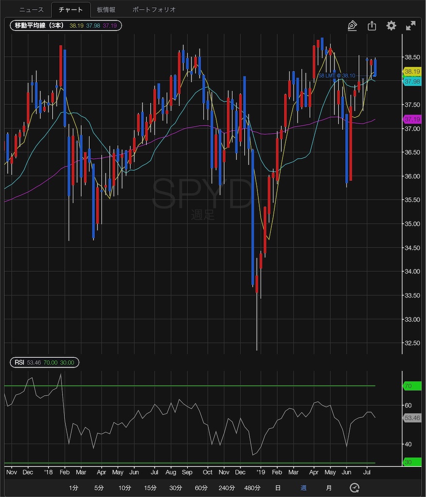 【SPYD】SPDR Portfolio S&P 500 High Dividend 買増しました - 米国レバ ETF と高配当／配当成長株 ...