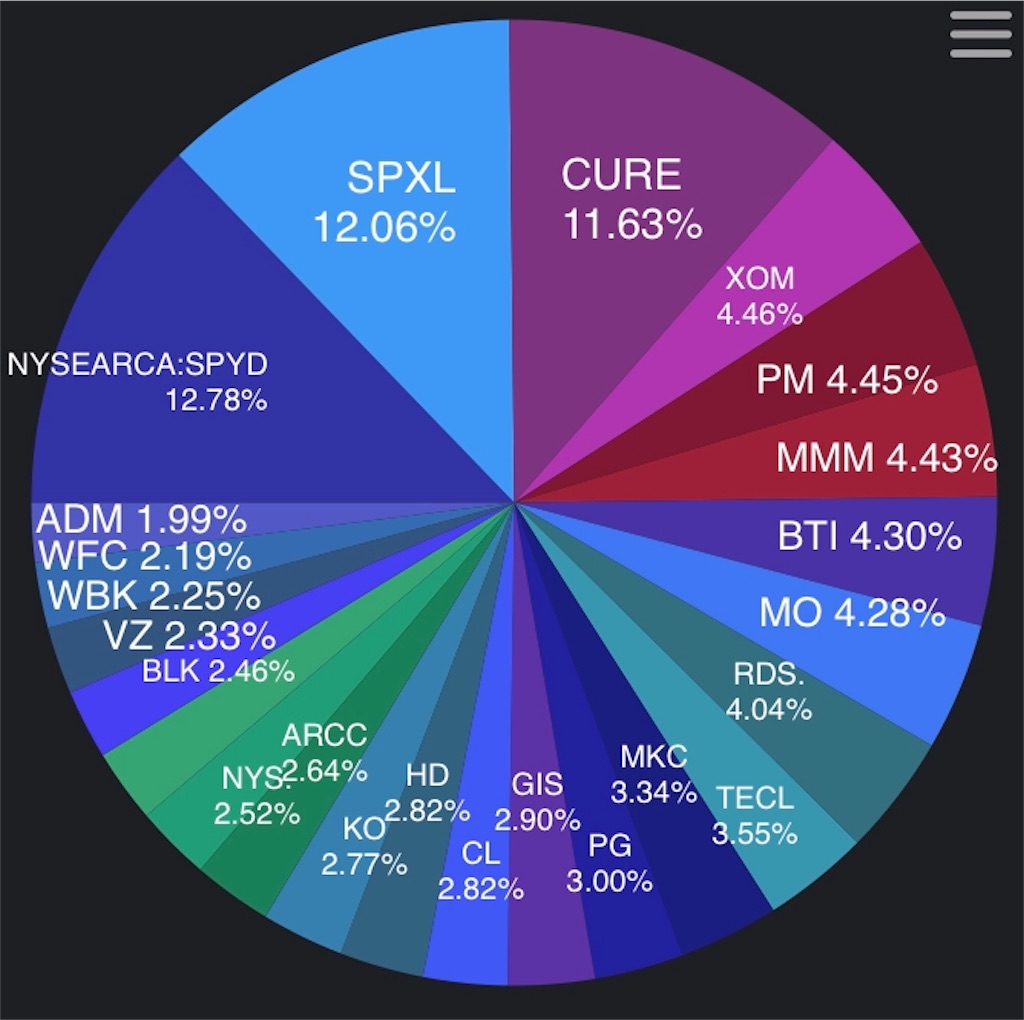 【SPYD】SPDR Portfolio S&P 500 High Dividend 買増しました - 米国レバ ETF と高配当／配当成長株 ...