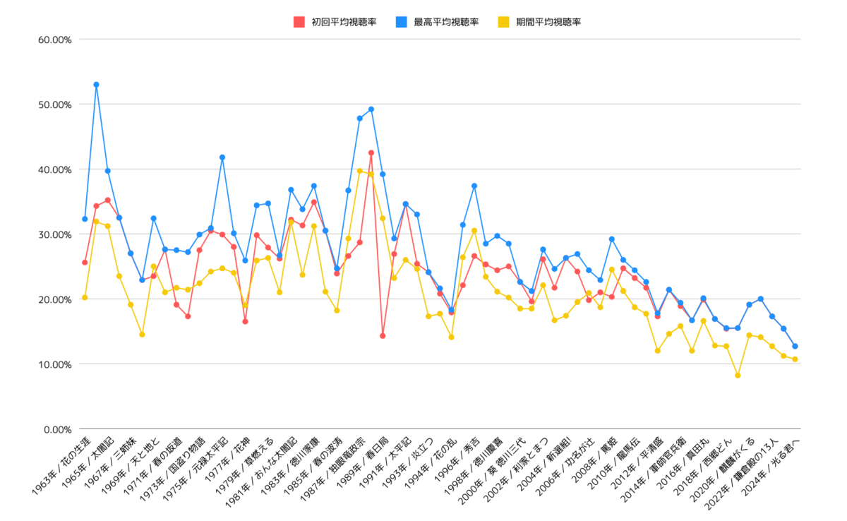 NHK大河ドラマ一覧：1963年〜2027年までの全作品を徹底解説！ - ツクモガタリ