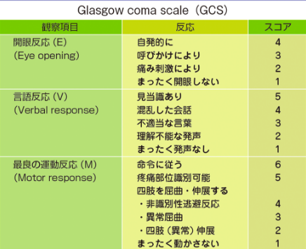 意識障害患者の対応と鑑別 - つねぴーblog＠内科専門医