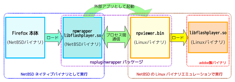 NetBSD と Adobe Flash Player の思い出 - tsutsuiの作業記録置き場