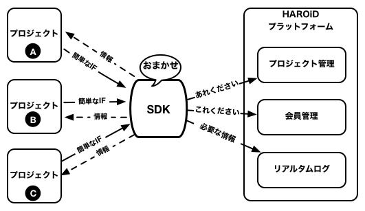 HAROiD JavaScript SDK について - TVer Technologies TechBlog