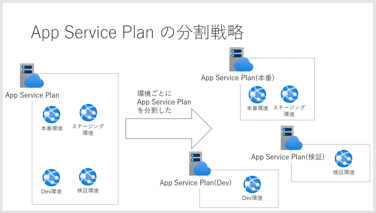 Azure App Service プランでアプリを最大アプリ数の推奨値を超えて乗せると落ちるから気を付けよう - 御成門プログラマーの技術日記