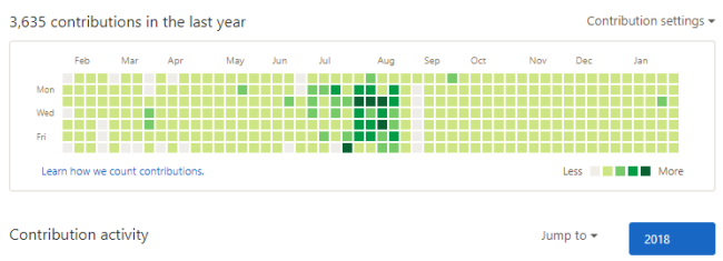 GitHub の Activity を意識し始めて 1 年が経ちました - Cube Lilac