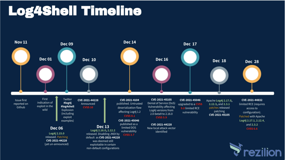 Log4Shell 4 Months Later: Are You Still Vulnerable? - TT 脆弱性 Blog