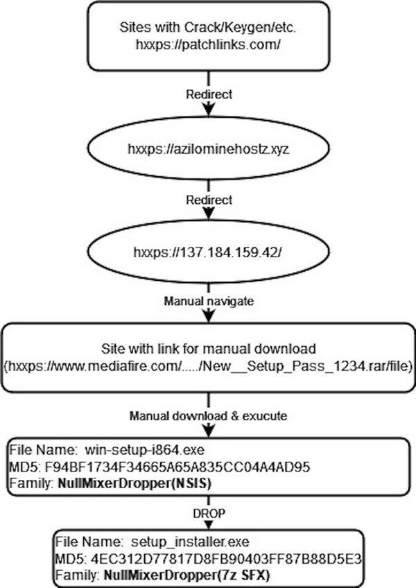 PCを大量のマルウェアに感染させるドロッパー「NullMixer」の威力とは？ - TT Malware Log